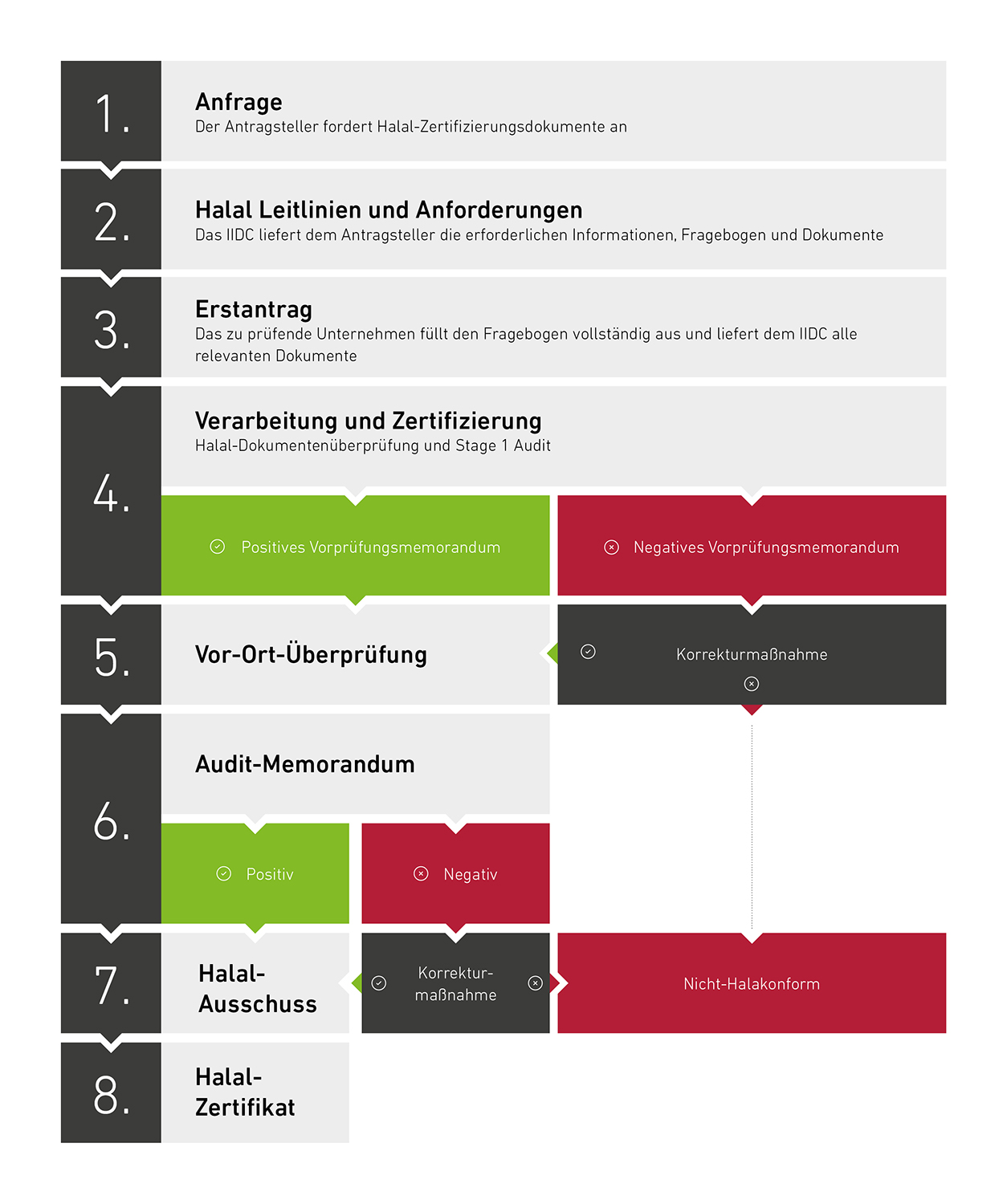 IIDC GmbH - Halal Certification